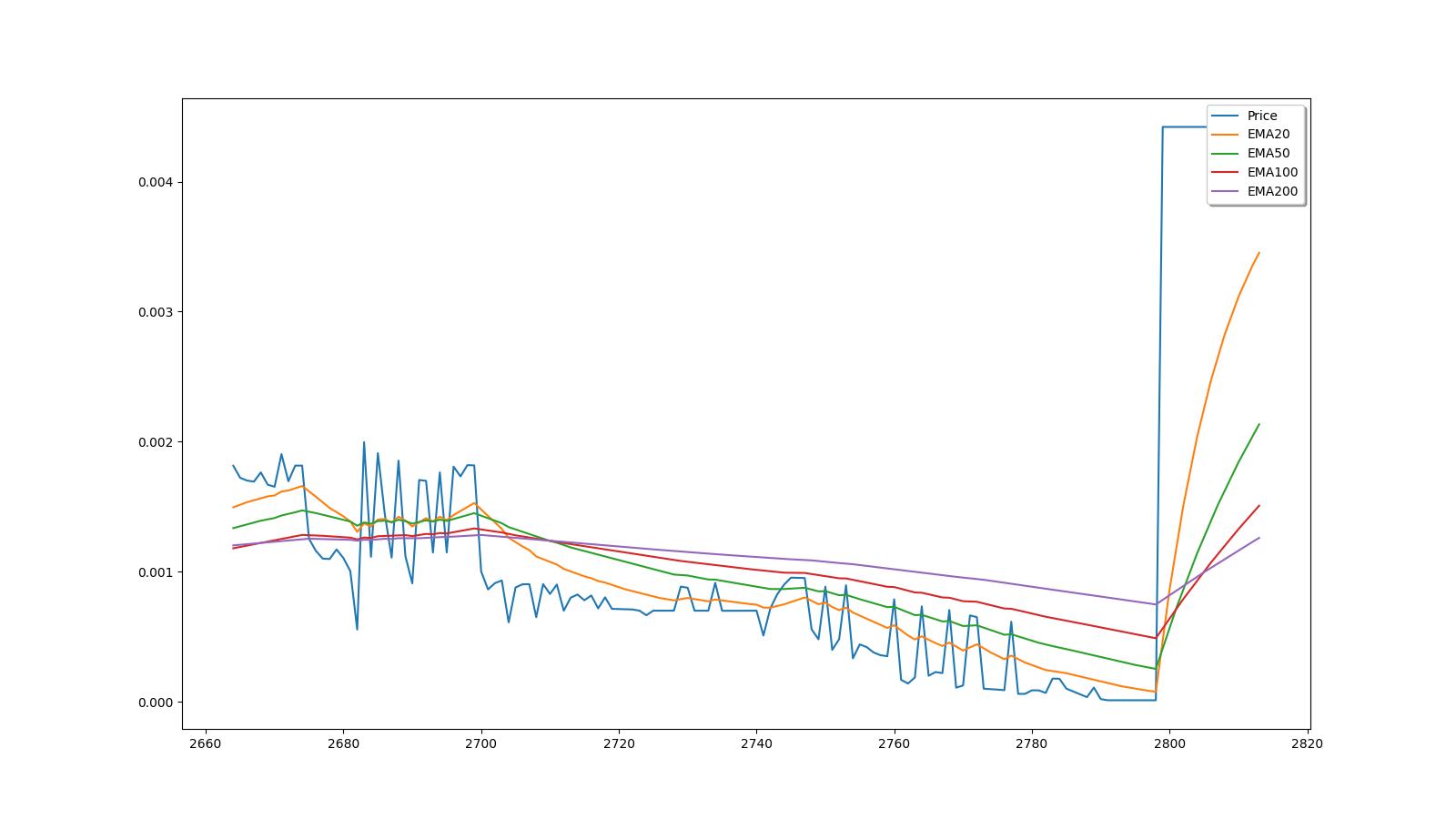 GoChain Exponential Moving Averages