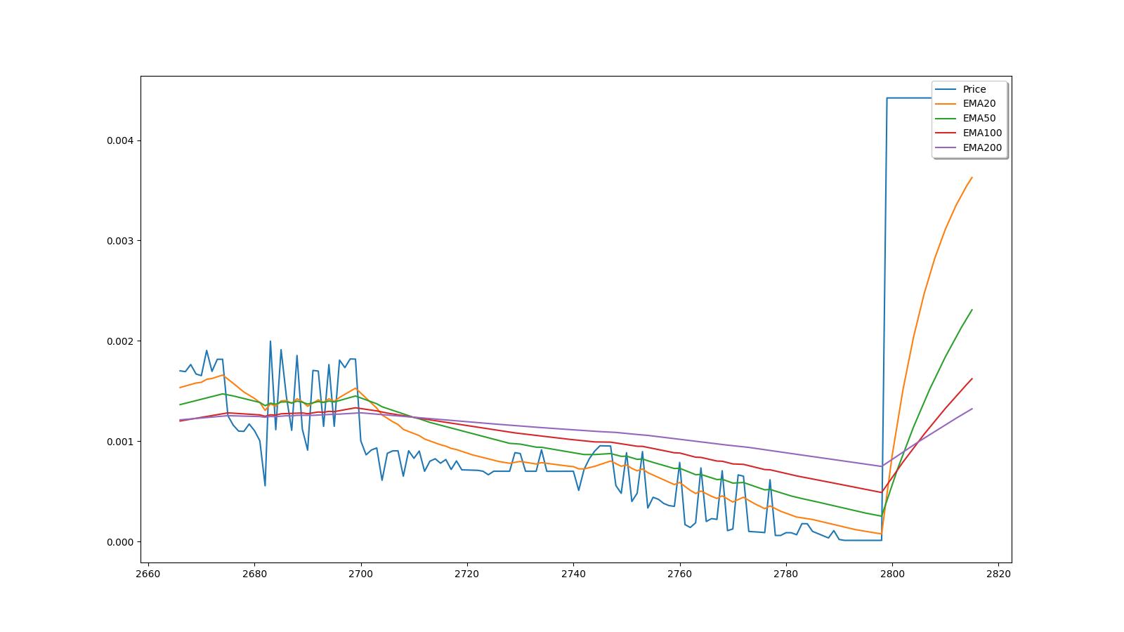 GoChain Exponential Moving Averages