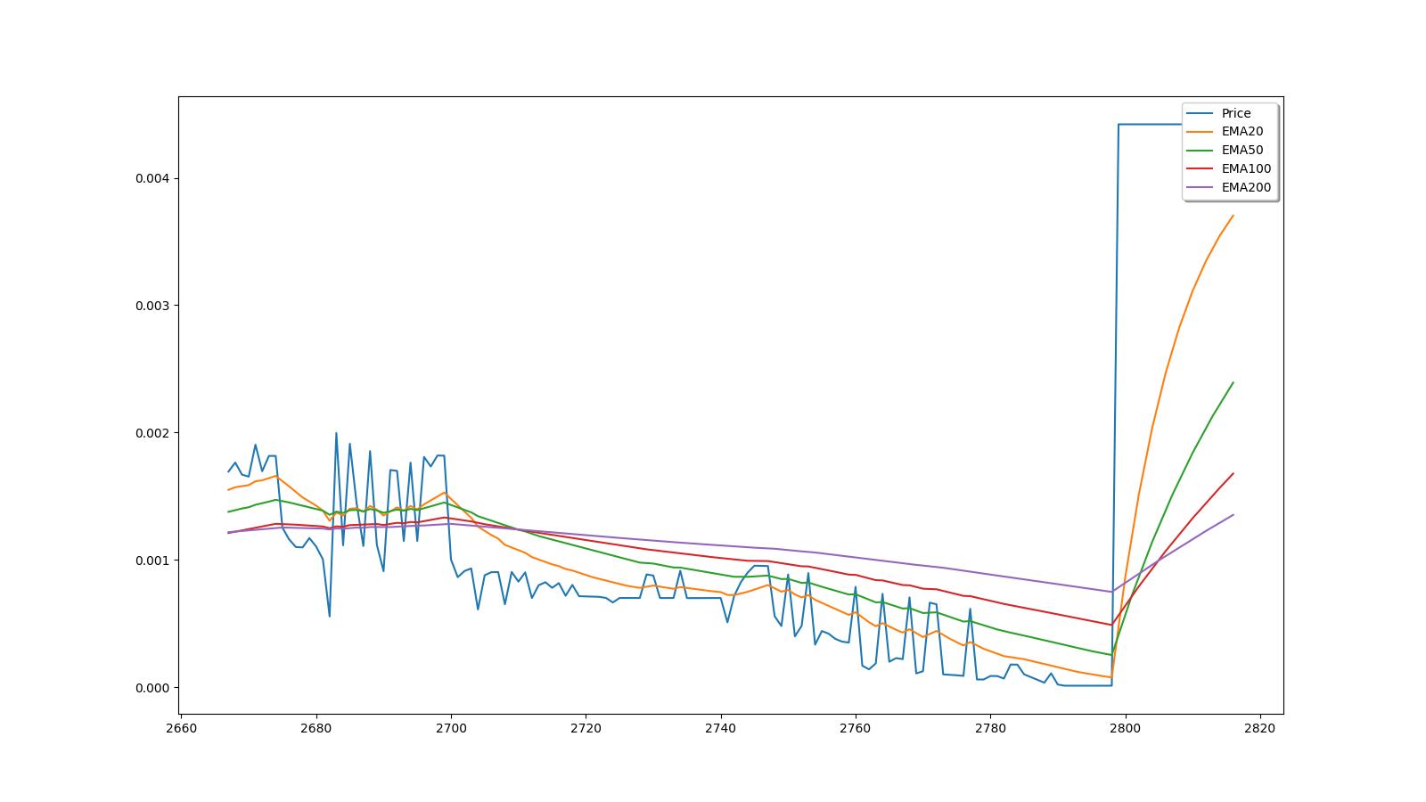 GoChain Exponential Moving Averages