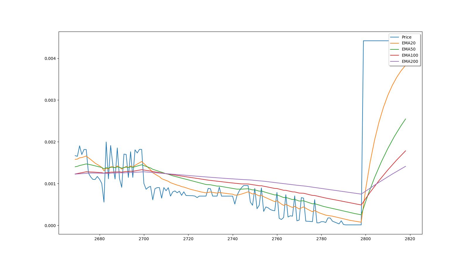코체인 Exponential Moving Averages