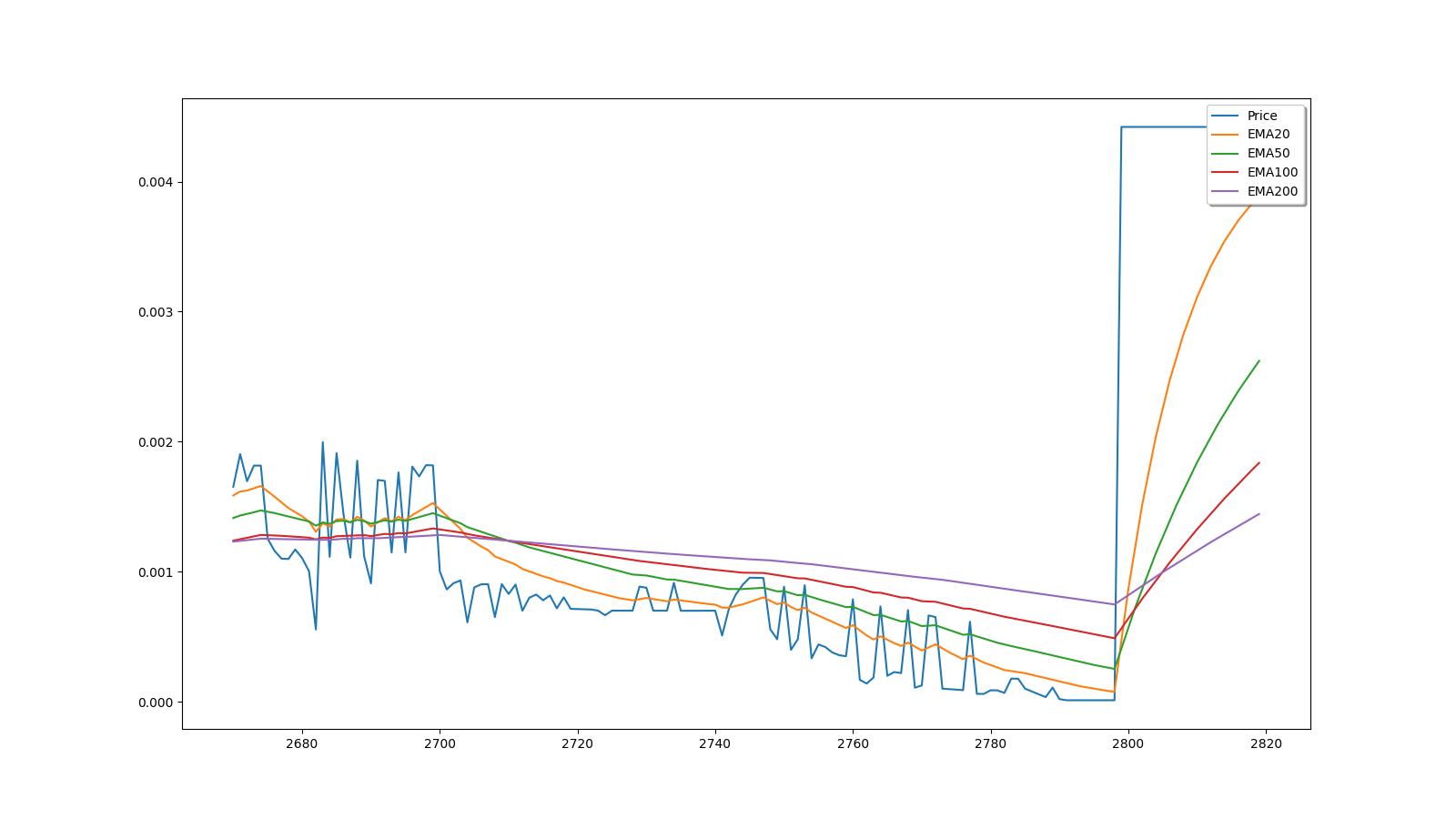 GoChain Exponential Moving Averages