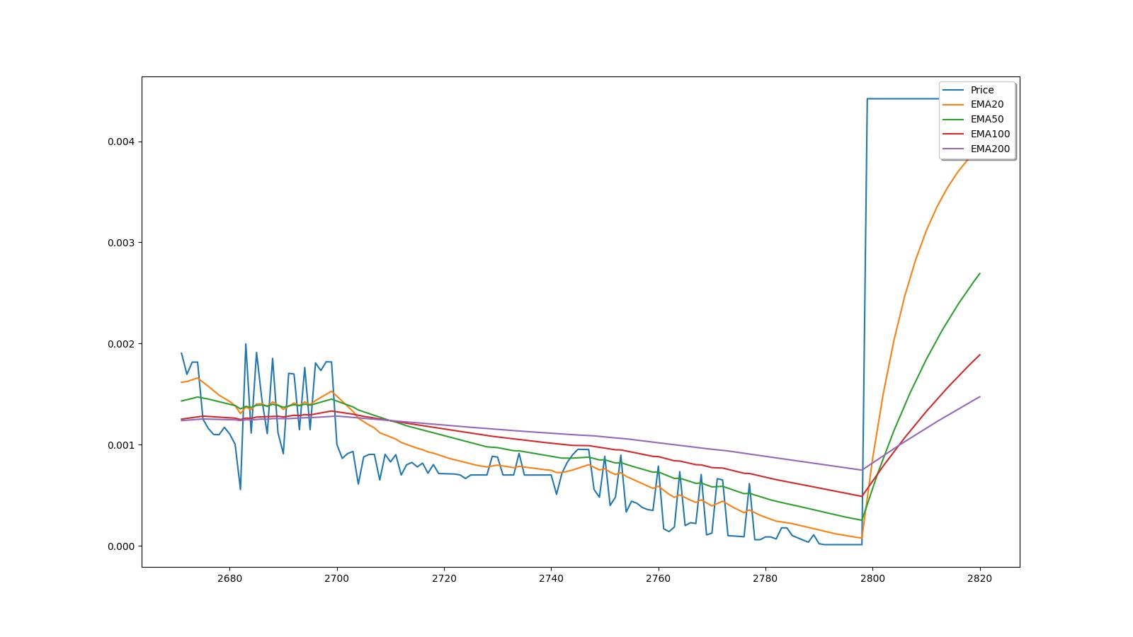 GoChain Exponential Moving Averages