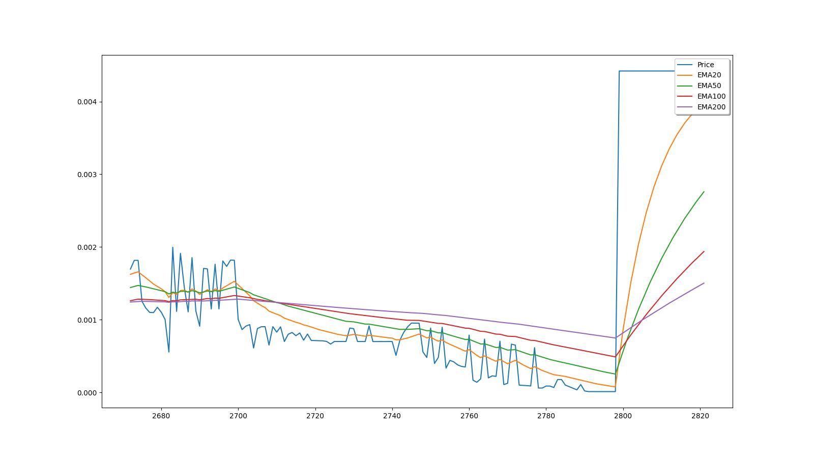 GoChain Exponential Moving Averages