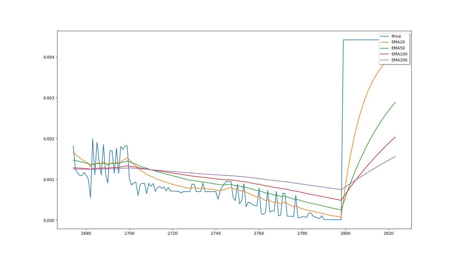GoChain Exponential Moving Averages
