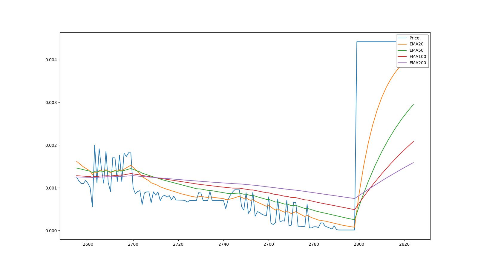 GoChain Exponential Moving Averages