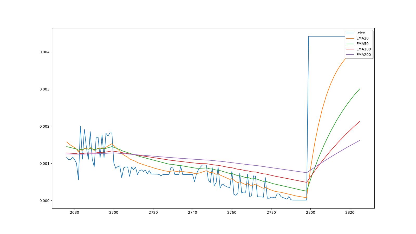 코체인 Exponential Moving Averages