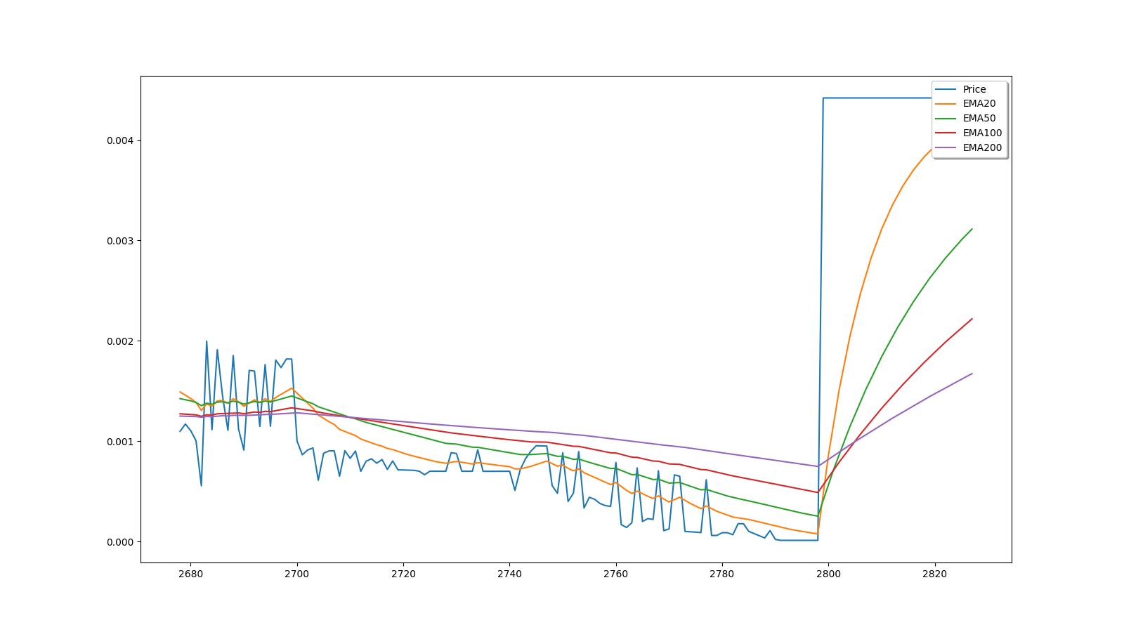 GoChain Exponential Moving Averages