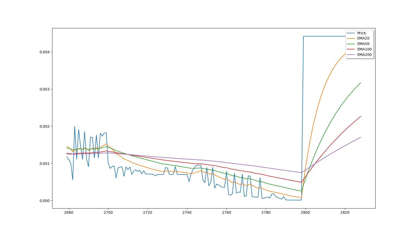코체인 Exponential Moving Averages
