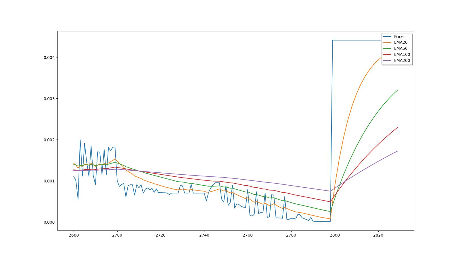 GoChain Exponential Moving Averages