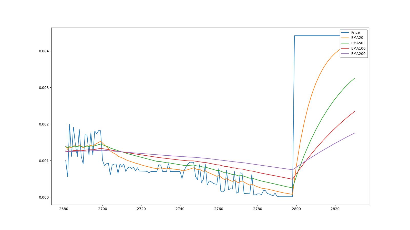 GoChain Exponential Moving Averages
