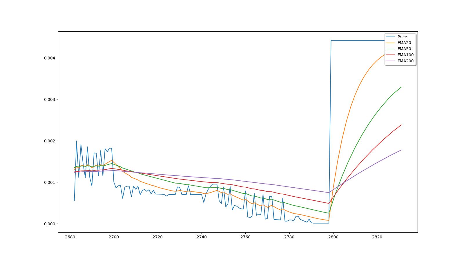 GoChain Exponential Moving Averages