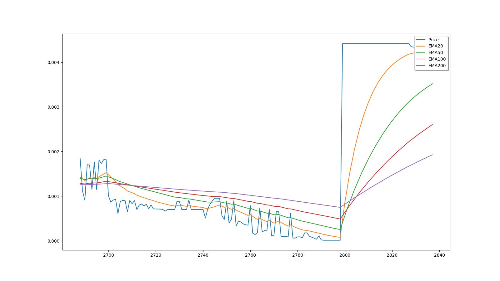 GoChain Exponential Moving Averages