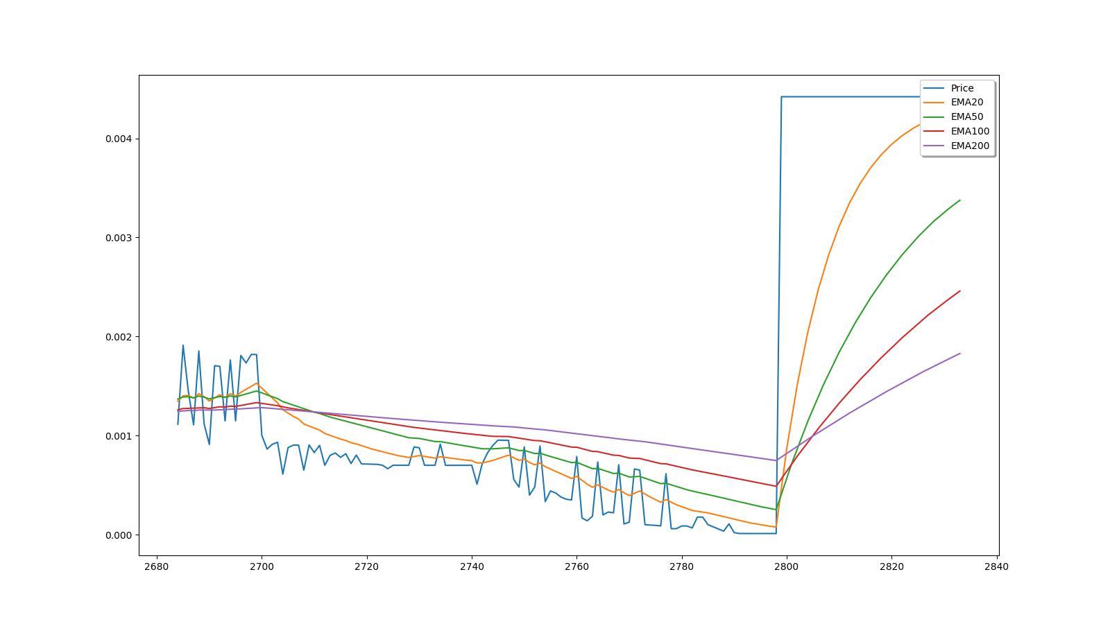GoChain Exponential Moving Averages