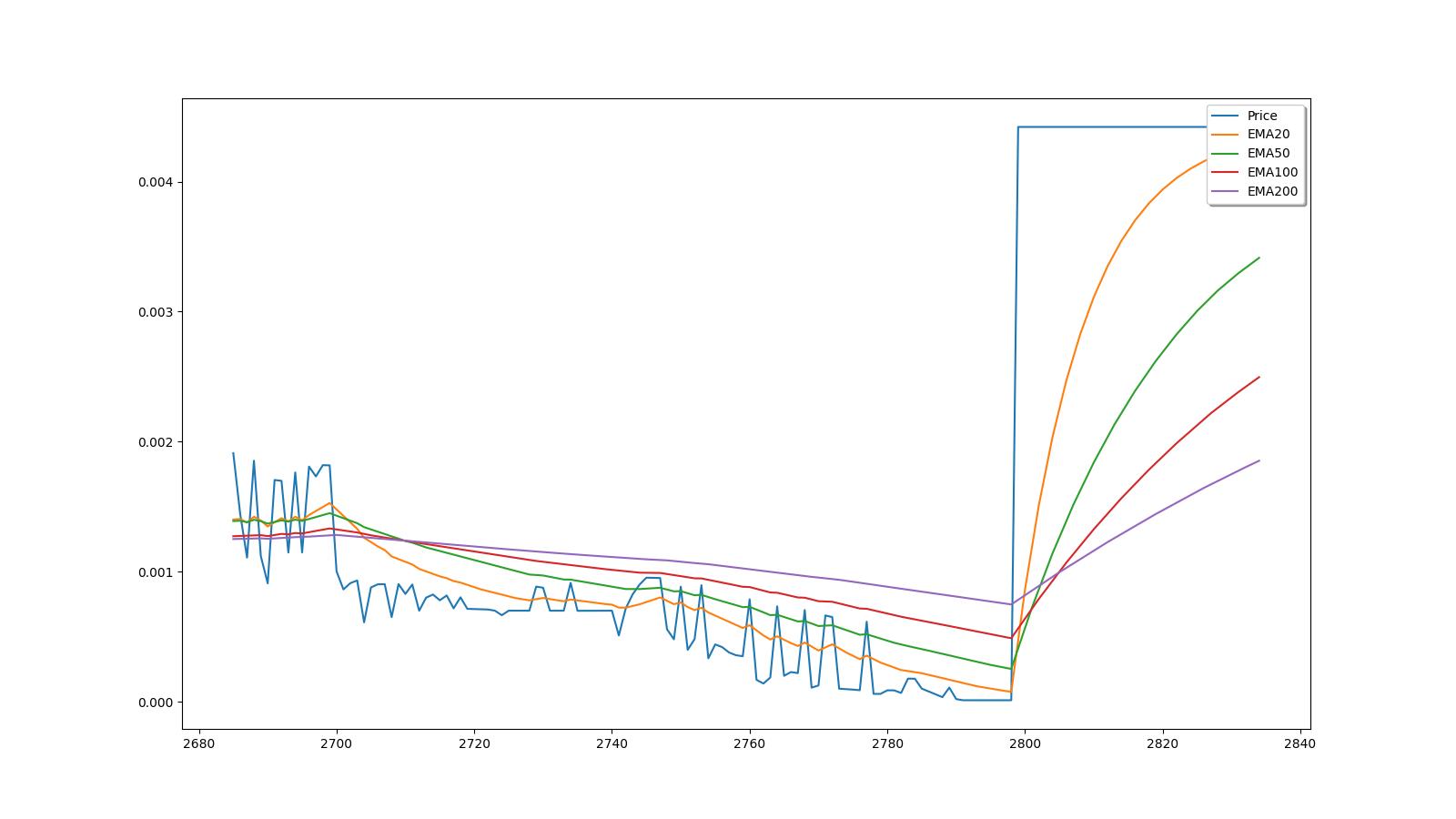 GoChain Exponential Moving Averages