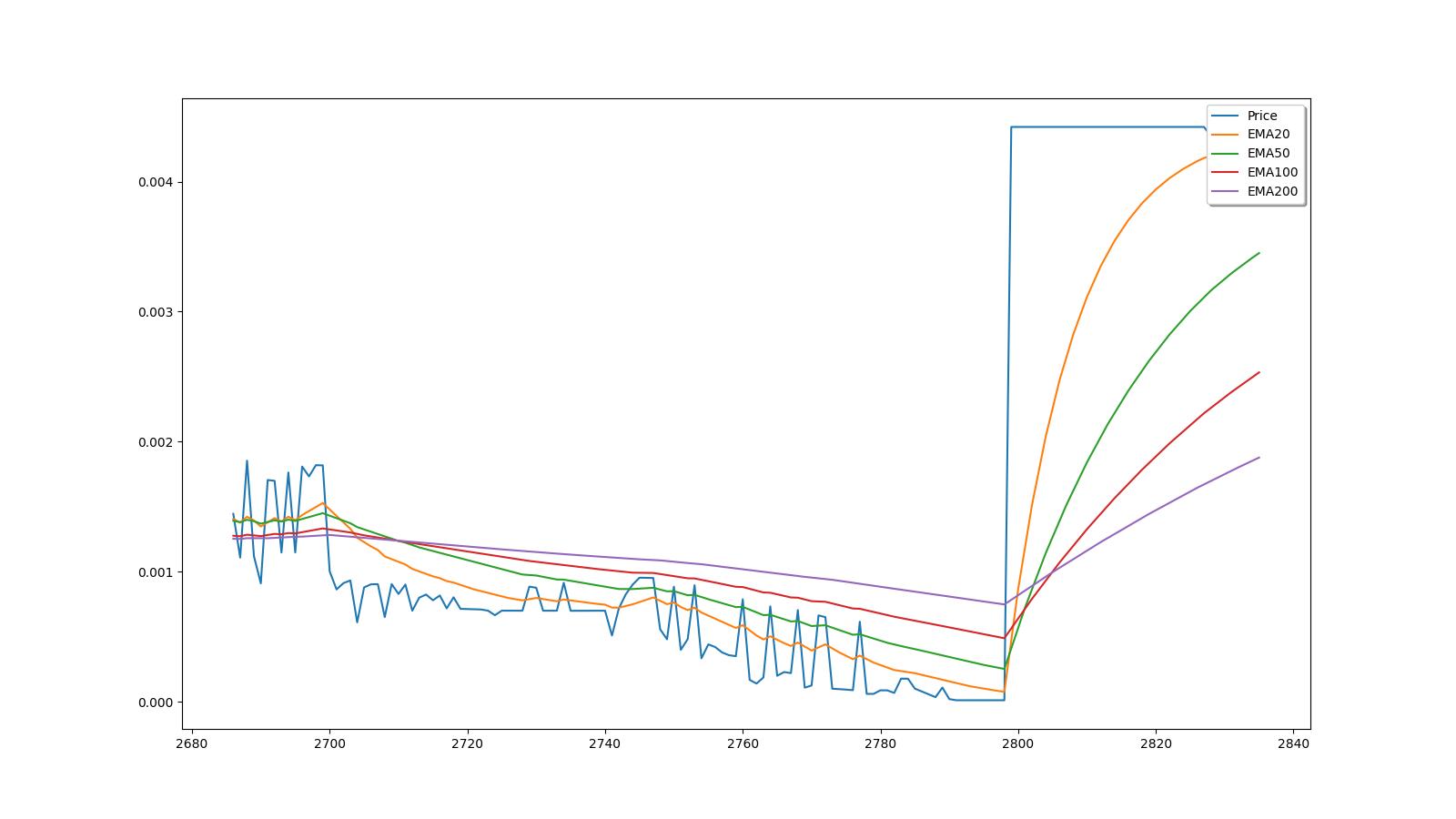 코체인 Exponential Moving Averages