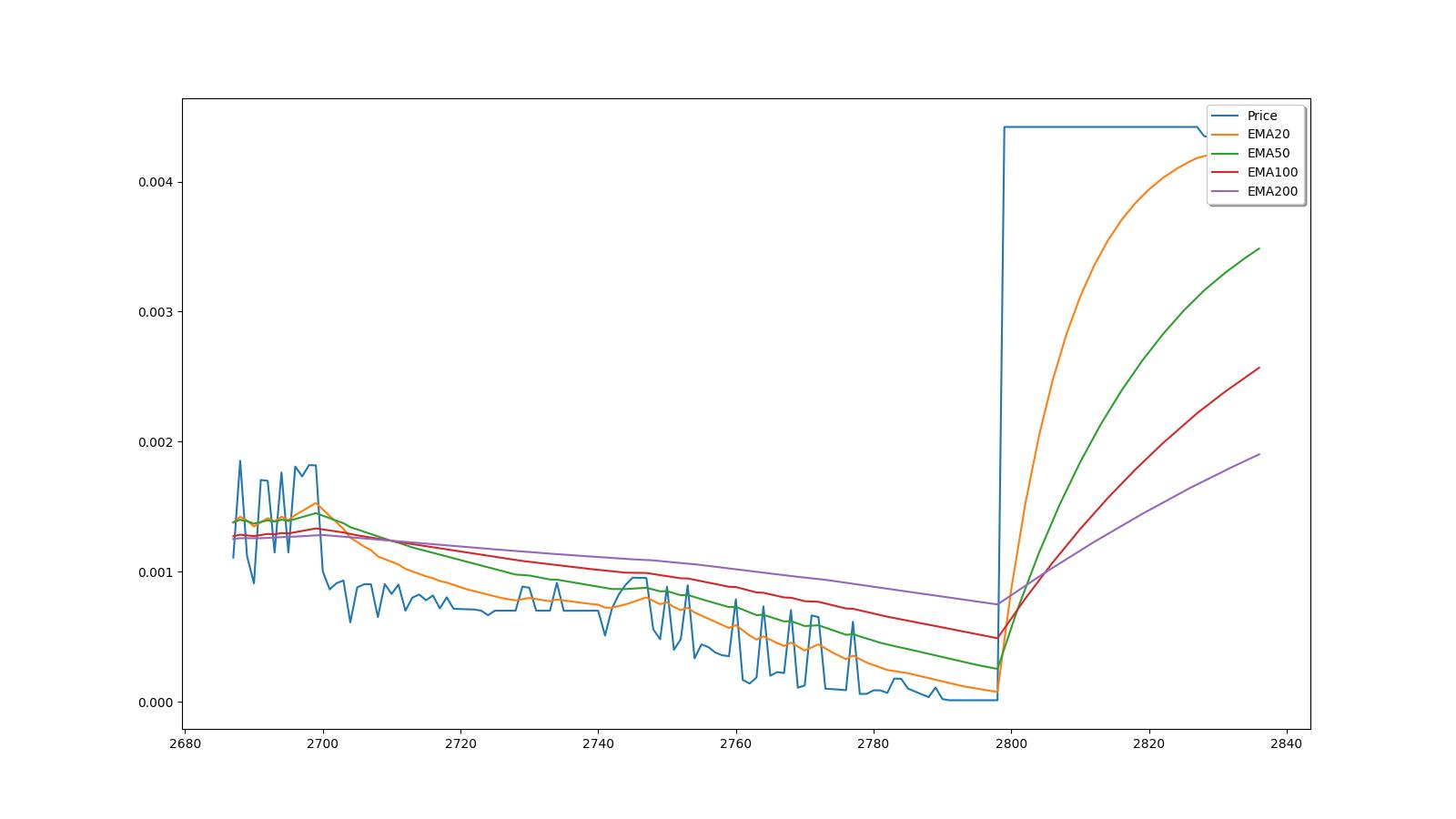 GoChain Exponential Moving Averages