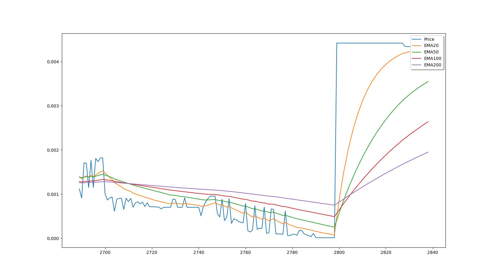 GoChain Exponential Moving Averages