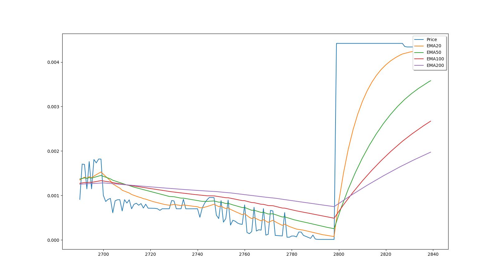 GoChain Exponential Moving Averages