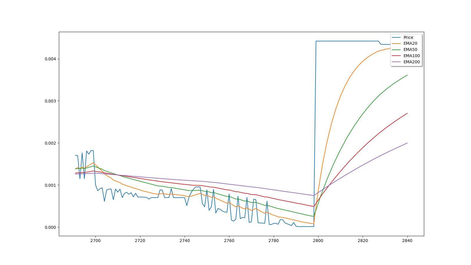 GoChain Exponential Moving Averages