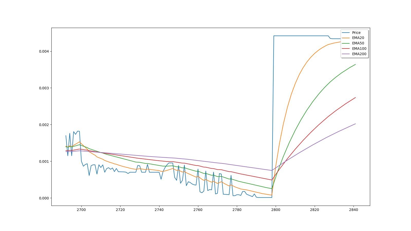 GoChain Exponential Moving Averages