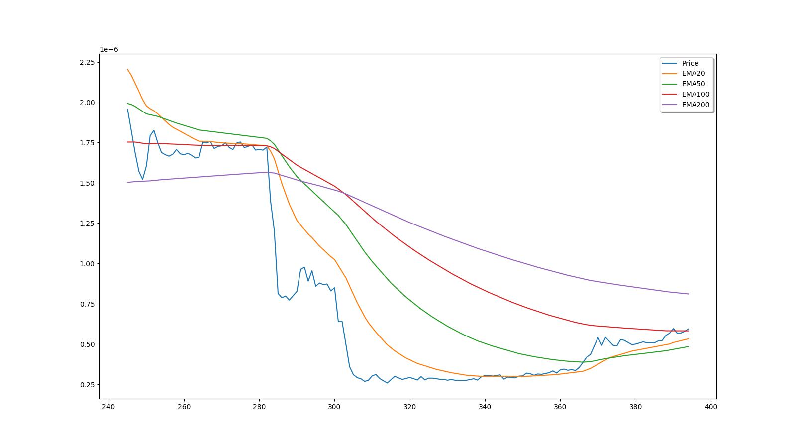 Gochujangcoin Exponential Moving Averages