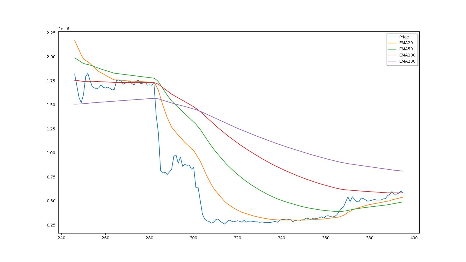 Gochujangcoin Exponential Moving Averages