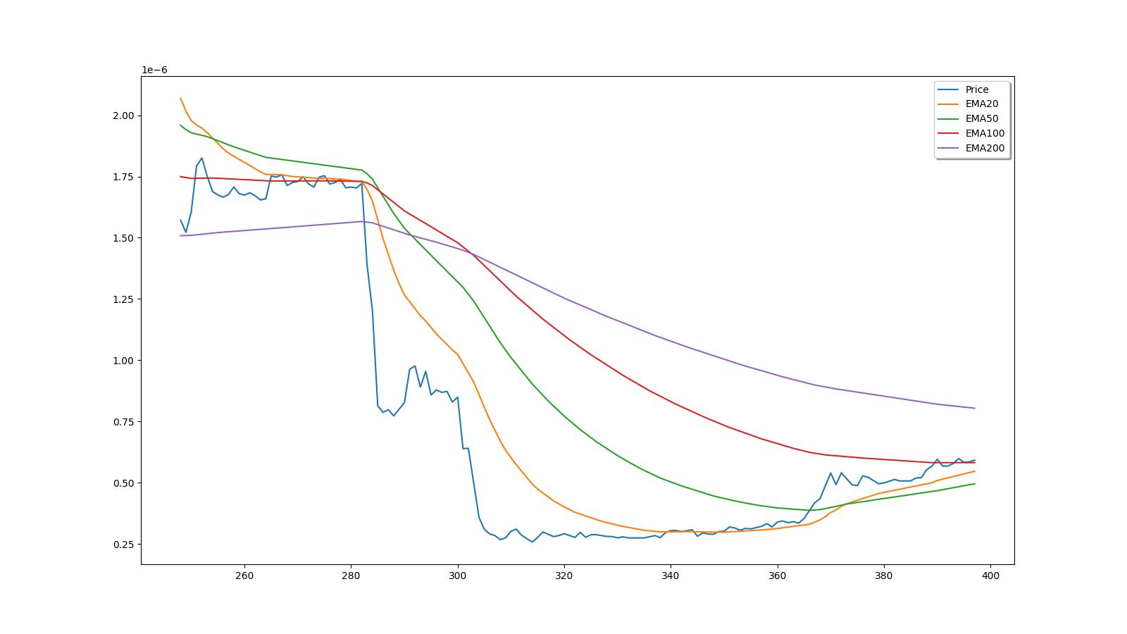 Gochujangcoin Exponential Moving Averages