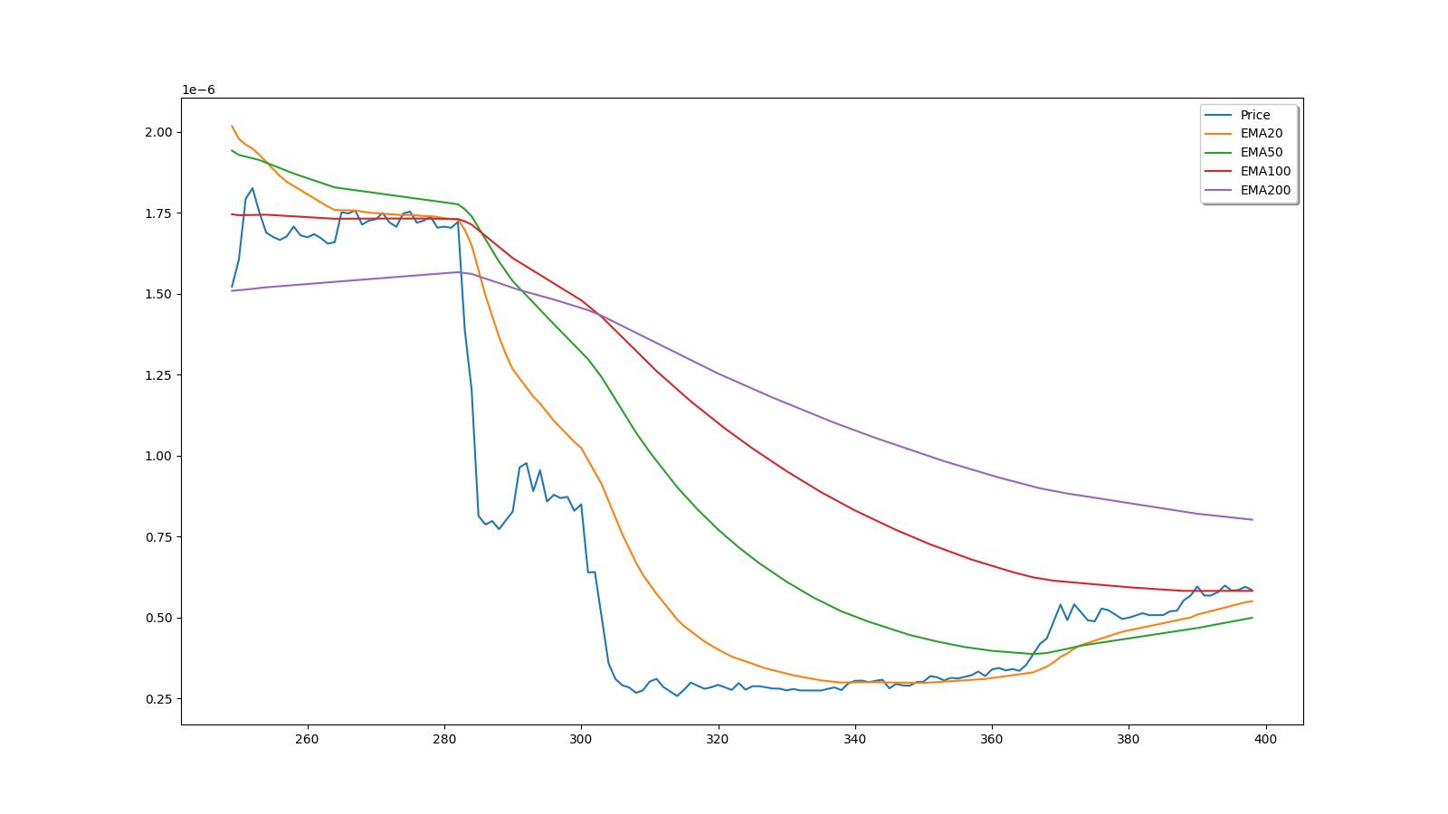 Gochujangcoin Exponential Moving Averages