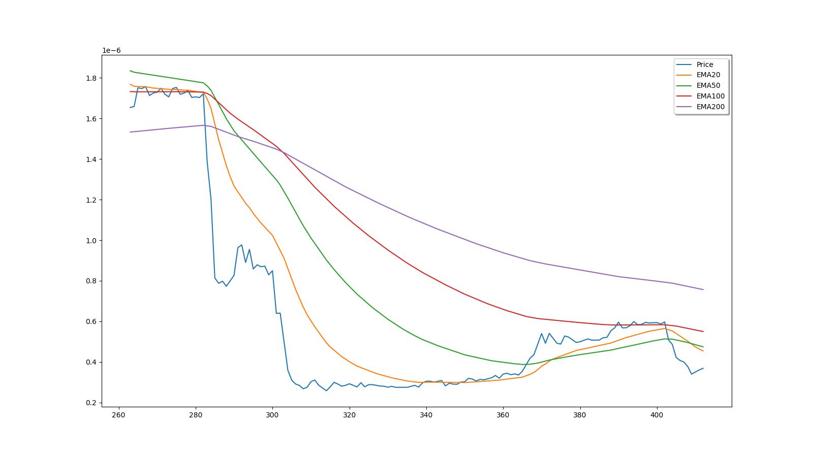 Gochujangcoin Exponential Moving Averages