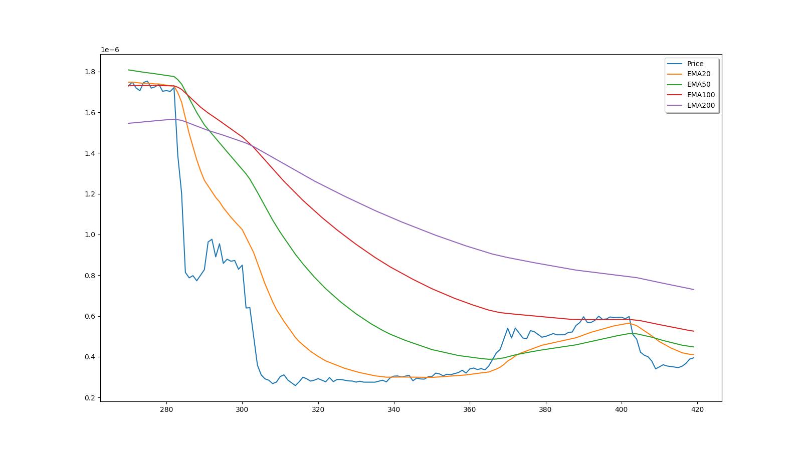 Gochujangcoin Exponential Moving Averages
