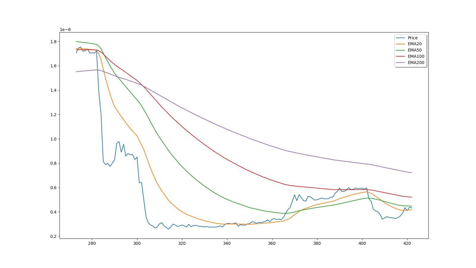 Gochujangcoin Exponential Moving Averages