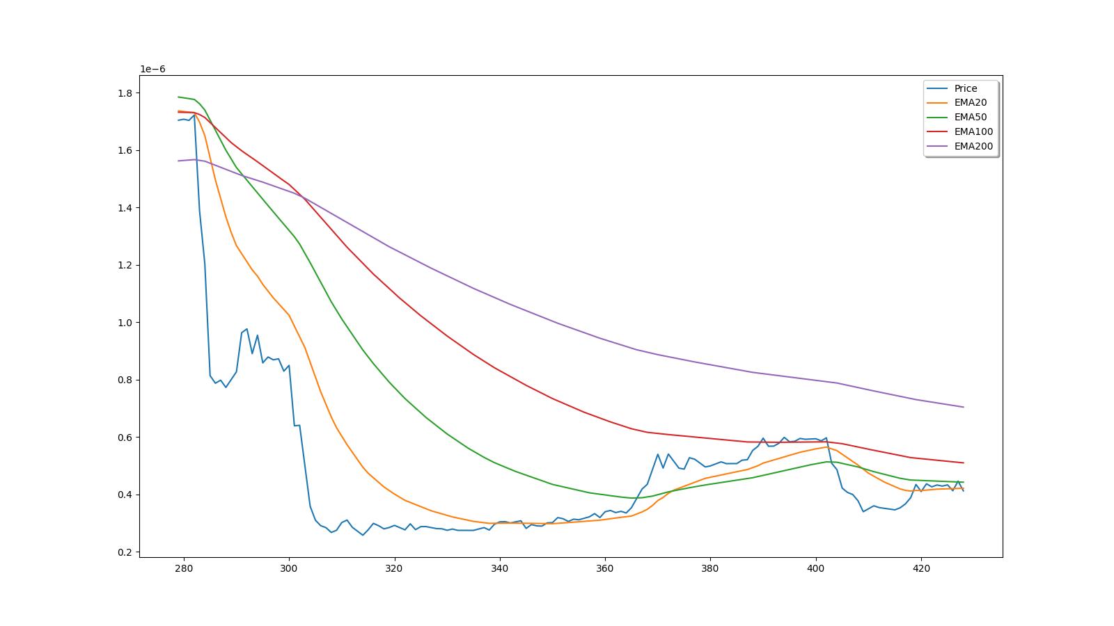 Gochujangcoin Exponential Moving Averages
