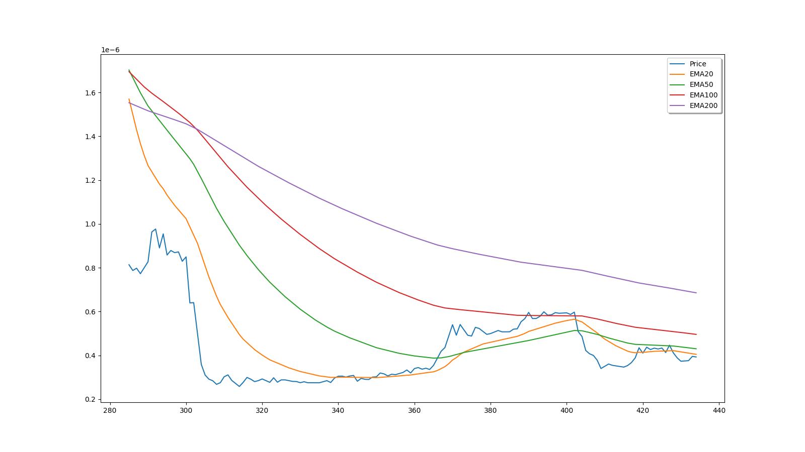 Gochujangcoin Exponential Moving Averages