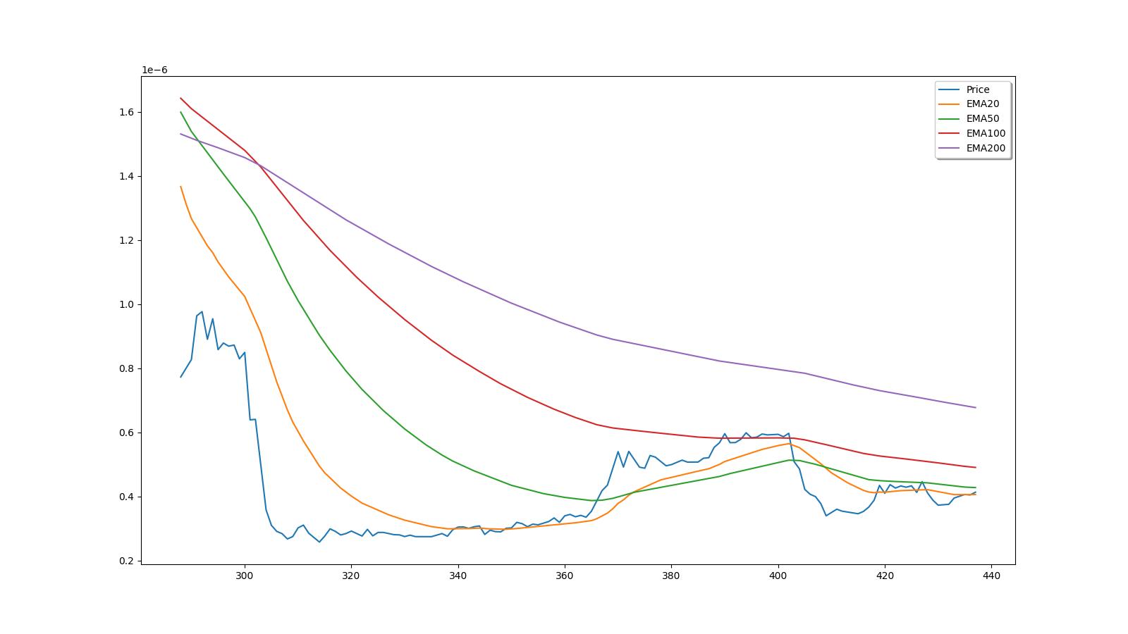 Gochujangcoin Exponential Moving Averages