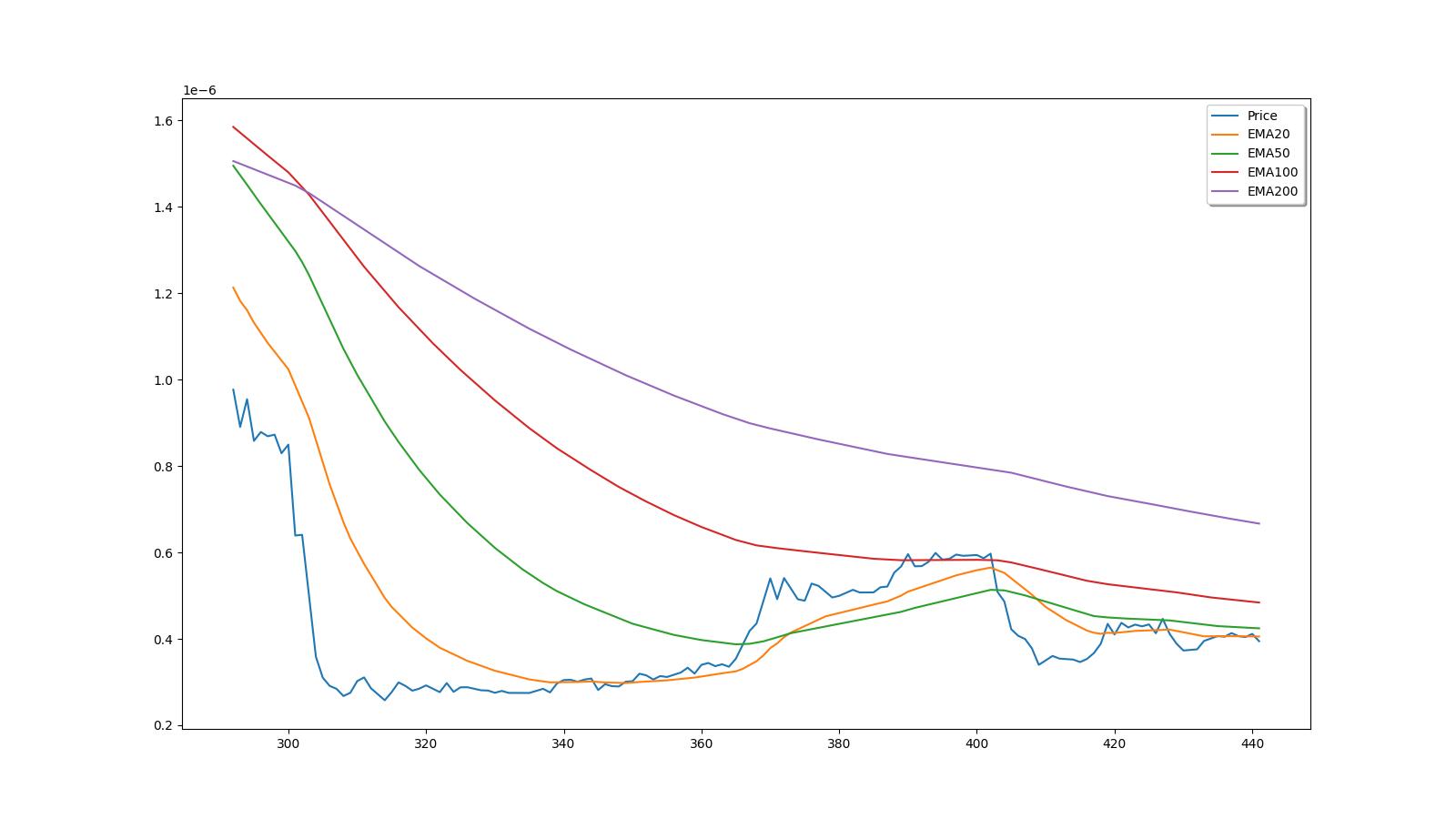 Gochujangcoin Exponential Moving Averages