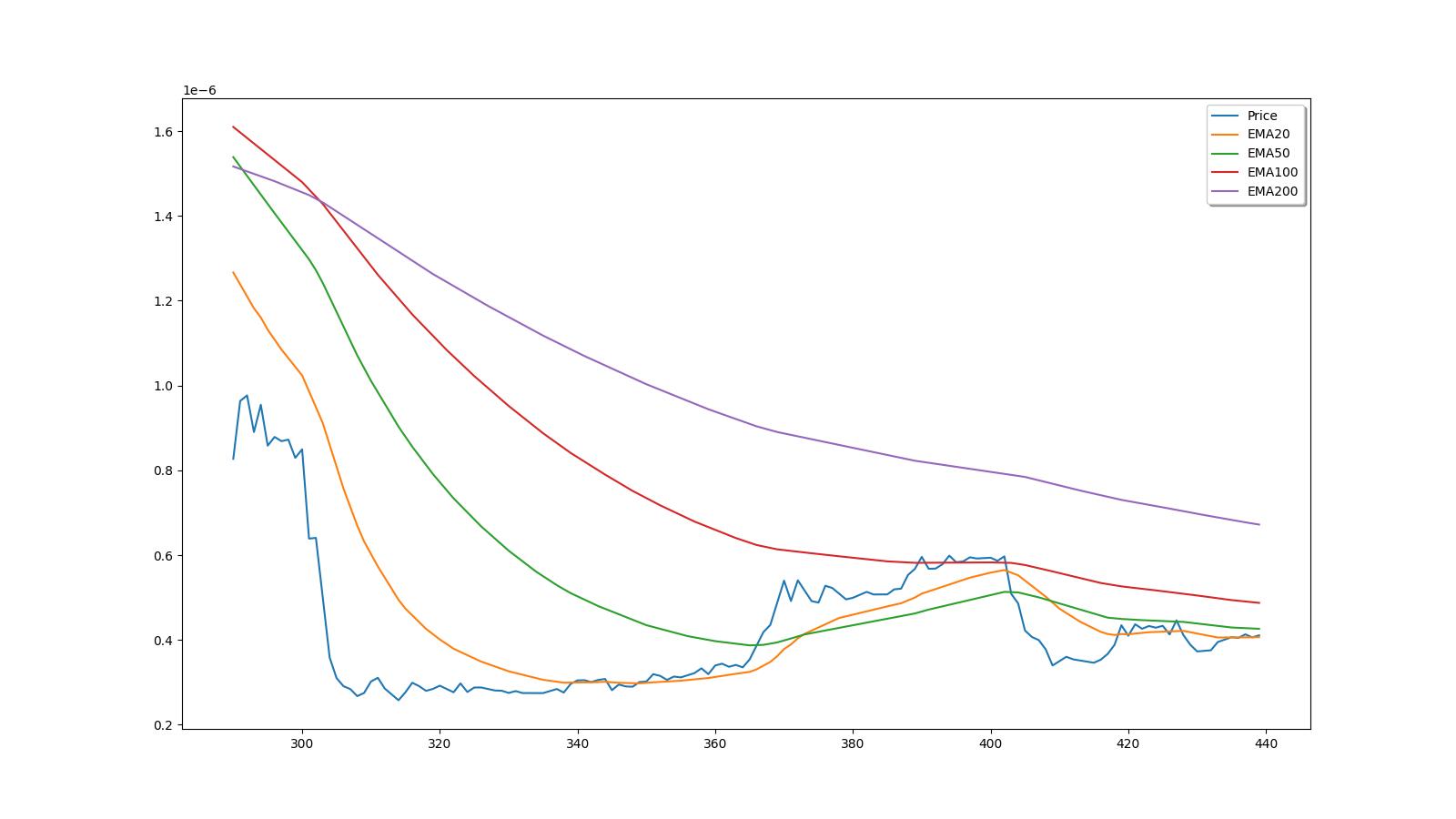 Gochujangcoin Exponential Moving Averages