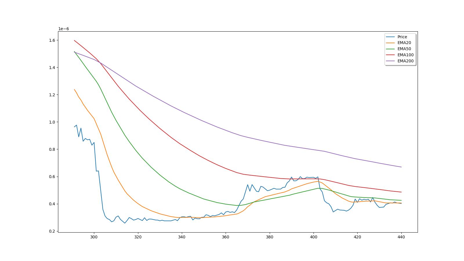 Gochujangcoin Exponential Moving Averages