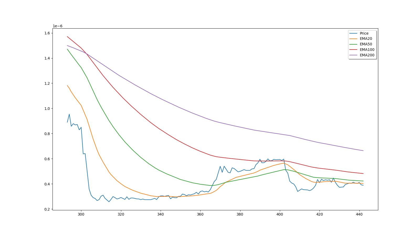 Gochujangcoin Exponential Moving Averages