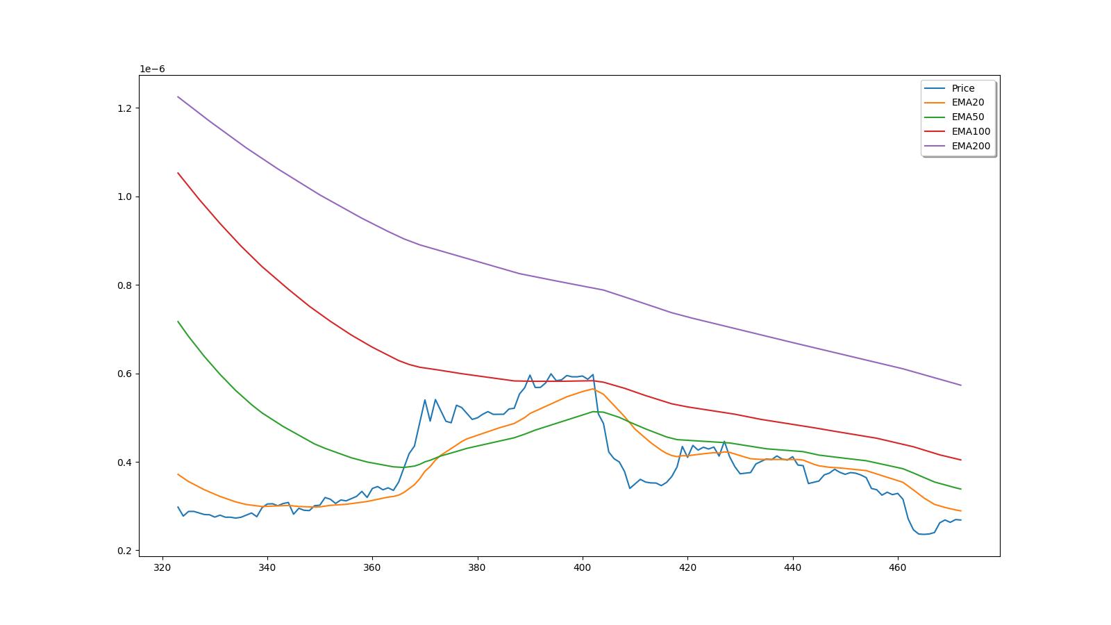 Gochujangcoin Exponential Moving Averages