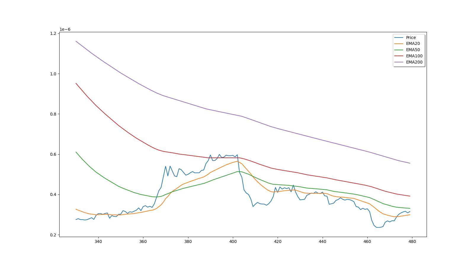 Gochujangcoin Exponential Moving Averages