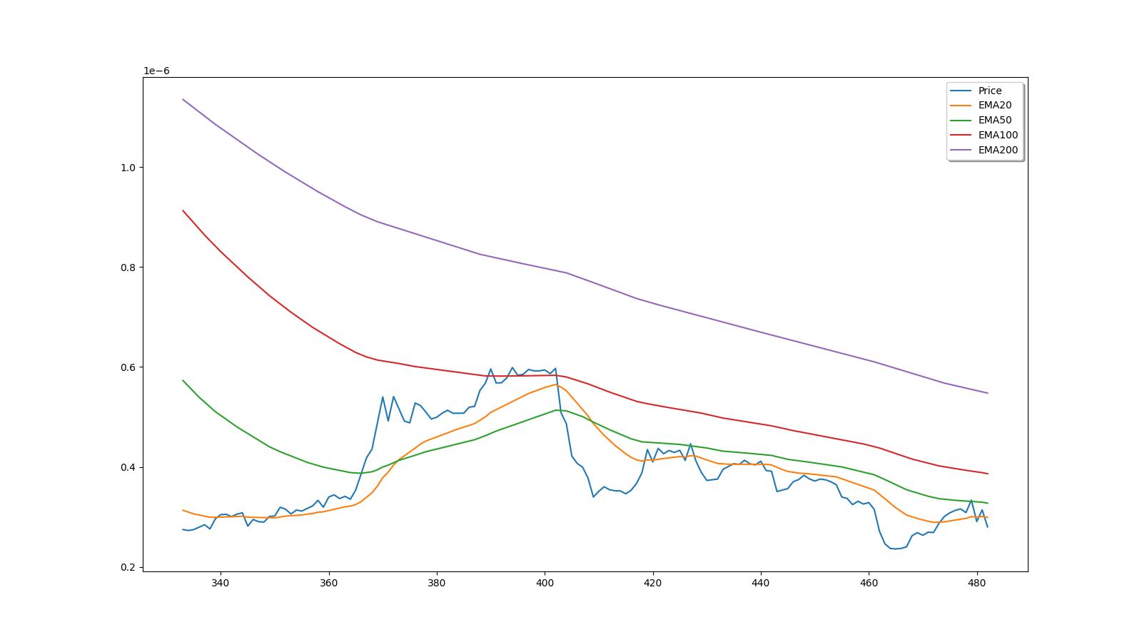 Gochujangcoin Exponential Moving Averages