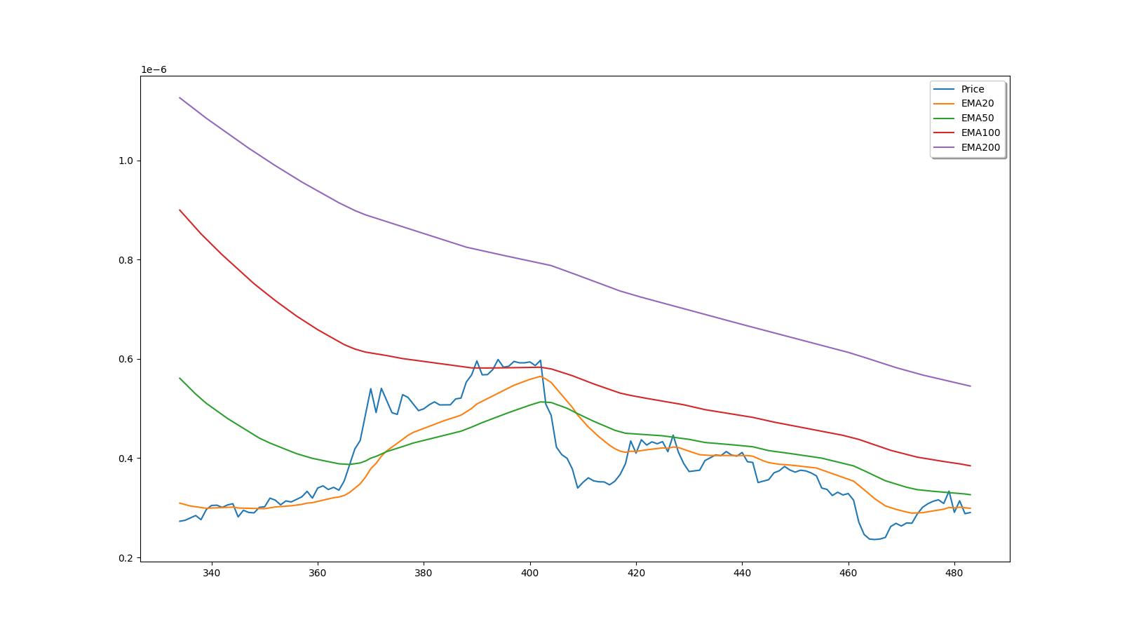 Gochujangcoin Exponential Moving Averages