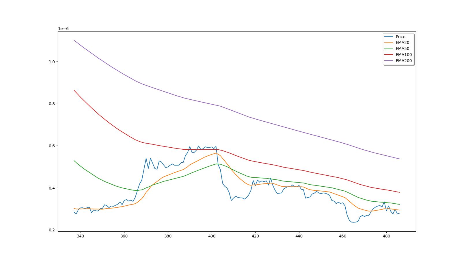 Gochujangcoin Exponential Moving Averages
