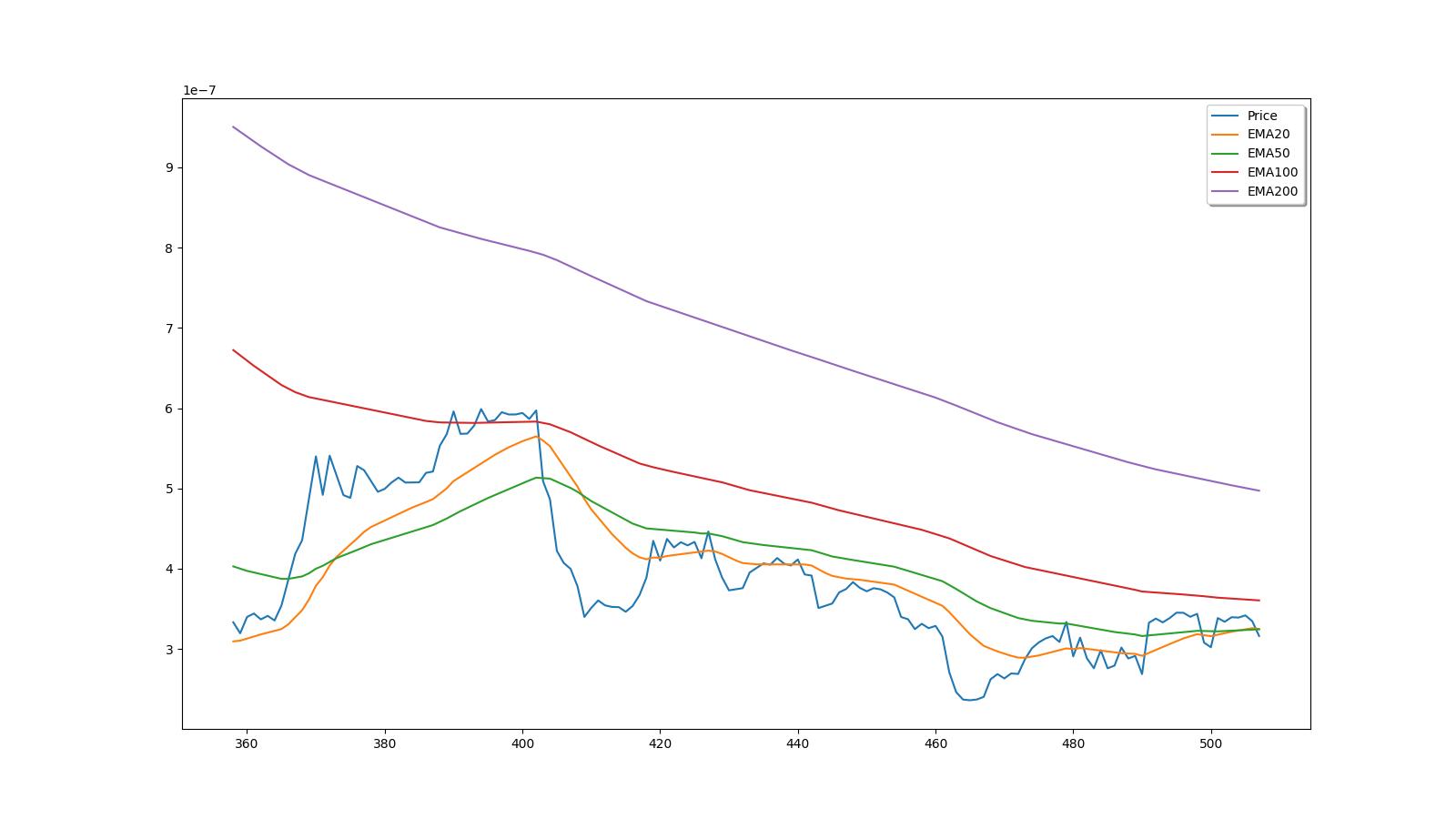 Gochujangcoin Exponential Moving Averages
