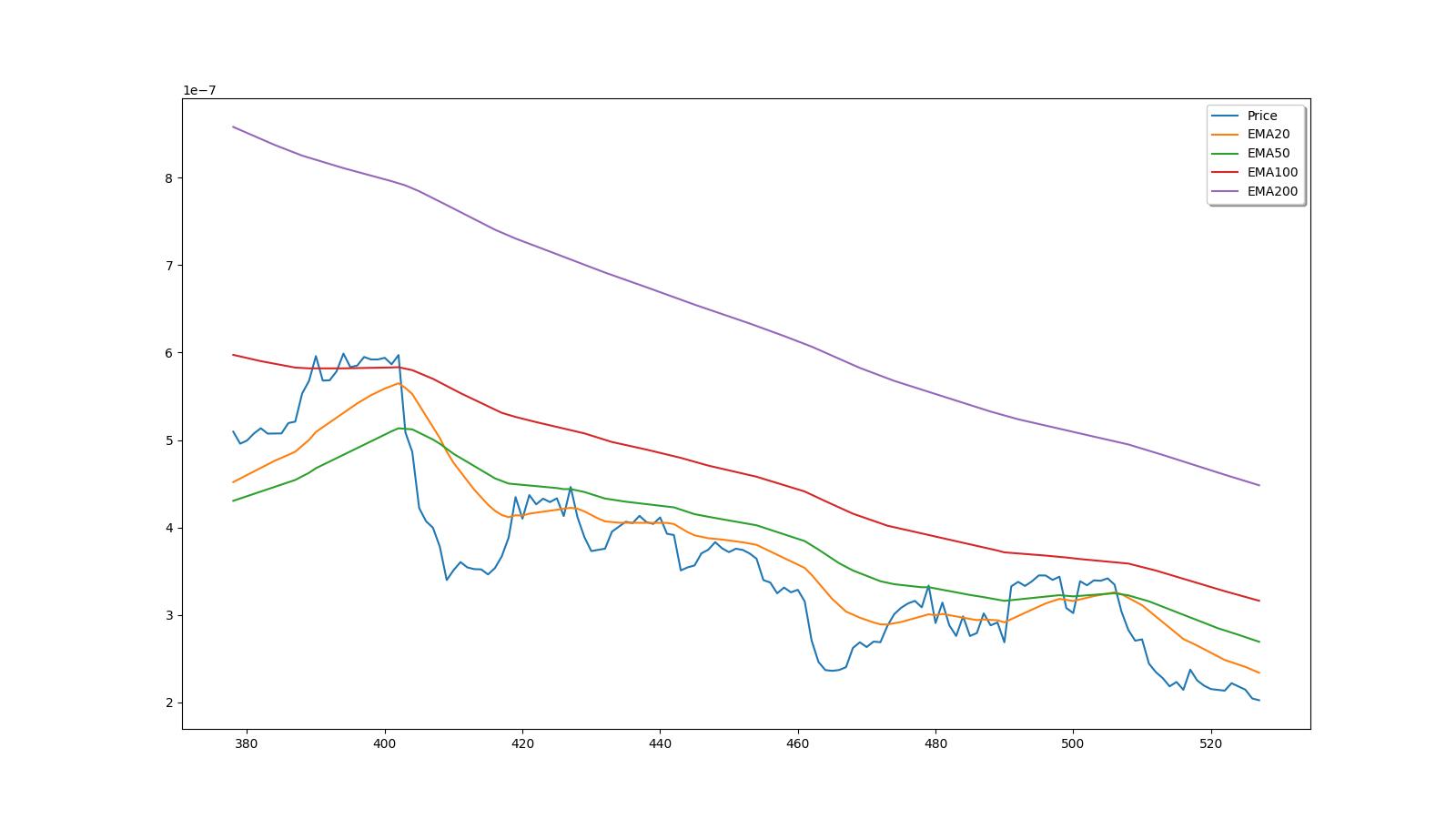 Gochujangcoin Exponential Moving Averages