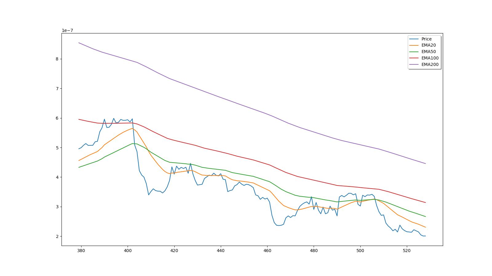 Gochujangcoin Exponential Moving Averages
