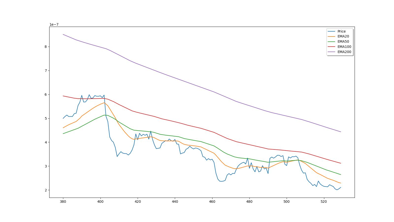 Gochujangcoin Exponential Moving Averages