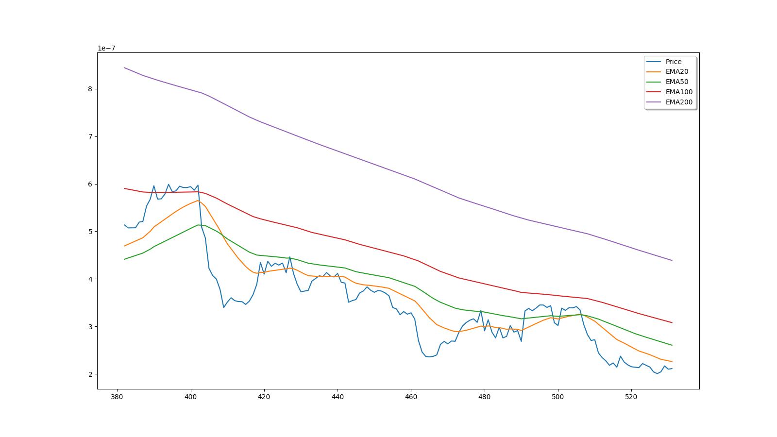 Gochujangcoin Exponential Moving Averages