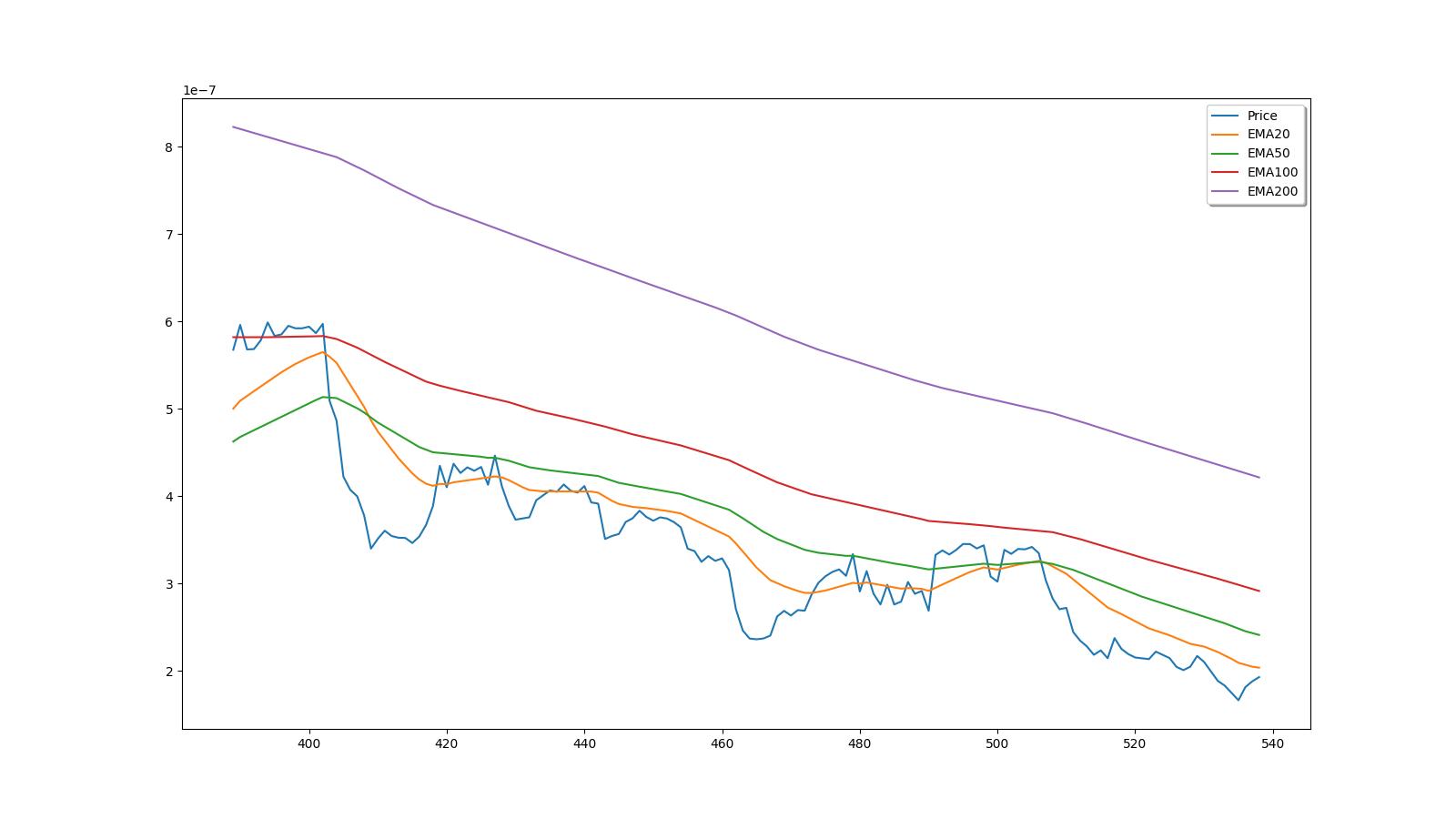 Gochujangcoin Exponential Moving Averages