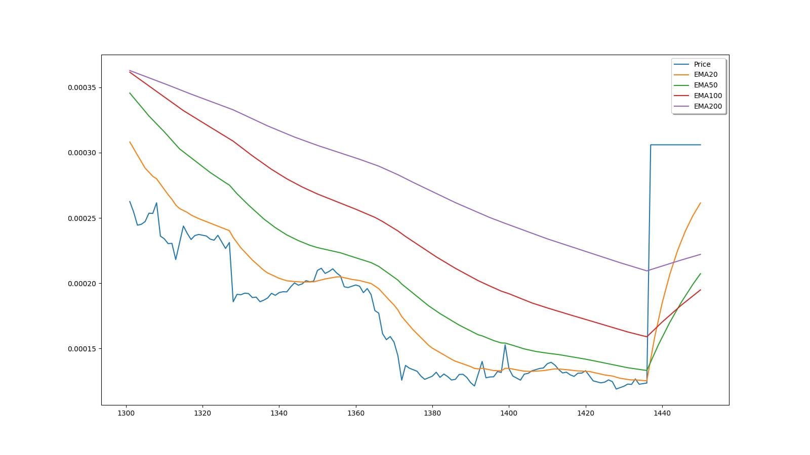 GoCryptoMe Exponential Moving Averages